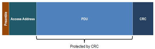 详解Bluetooth LE空口包格式—兼Bluetooth LE Link layer协议解析 - Nordic Semiconductor中文官网