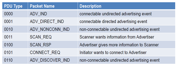 详解Bluetooth LE空口包格式—兼Bluetooth LE Link layer协议解析 - Nordic Semiconductor中文官网