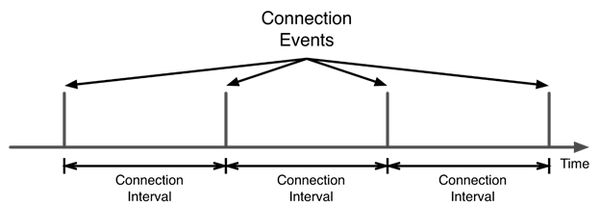 详解Bluetooth LE连接建立过程 - Nordic Semiconductor中文官网