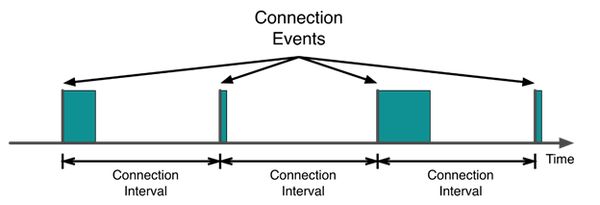 详解Bluetooth LE连接建立过程 - Nordic Semiconductor中文官网
