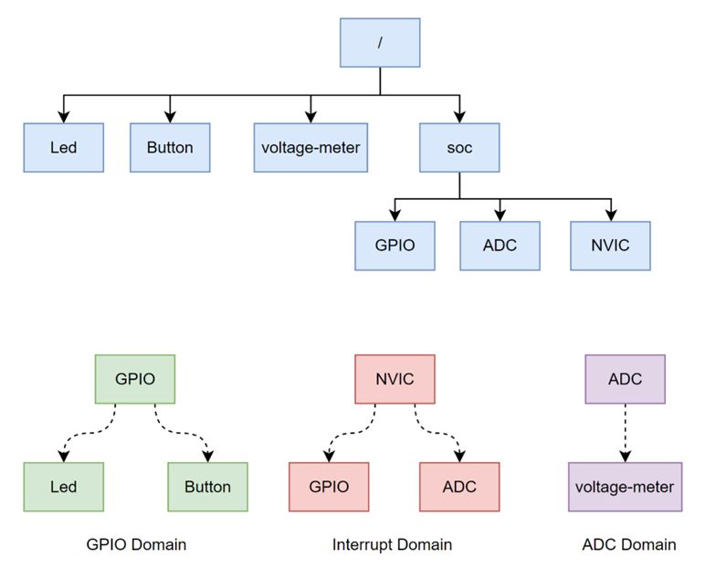 详解Zephyr设备树(DeviceTree)与驱动模型 - Nordic Semiconductor中文官网
