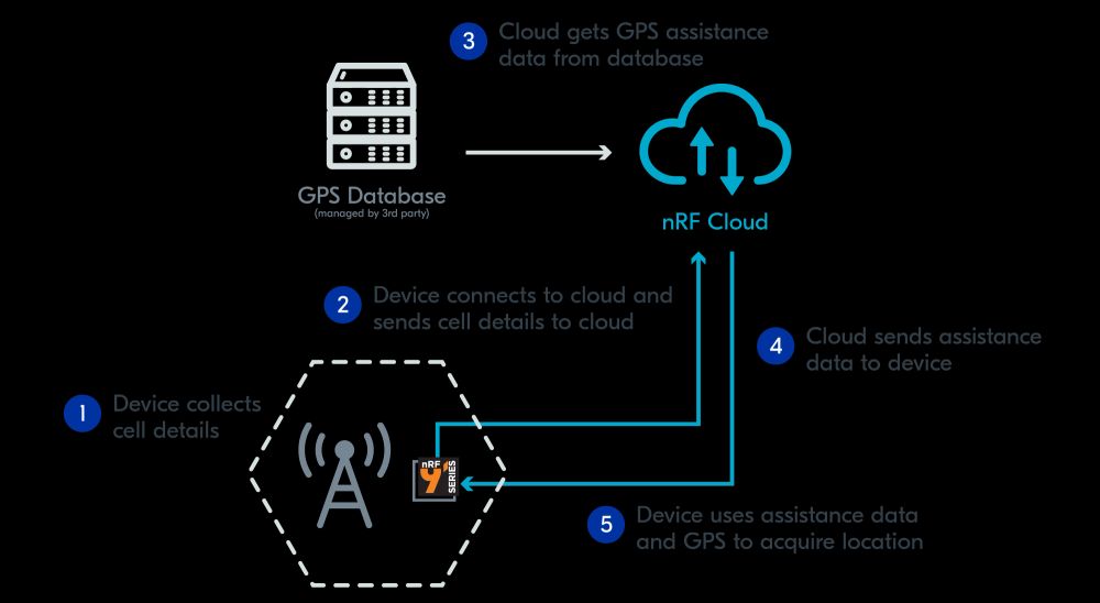 nRF Cloud - Nordic Semiconductor中文官网