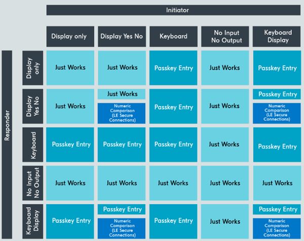 Bluetooth LE安全机制以及在nRF Connect SDK中的应用 - Nordic Semiconductor中文官网