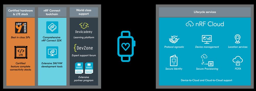 蜂窝物联网 (LTE-M and NB-IoT) - Nordic Semiconductor中文官网