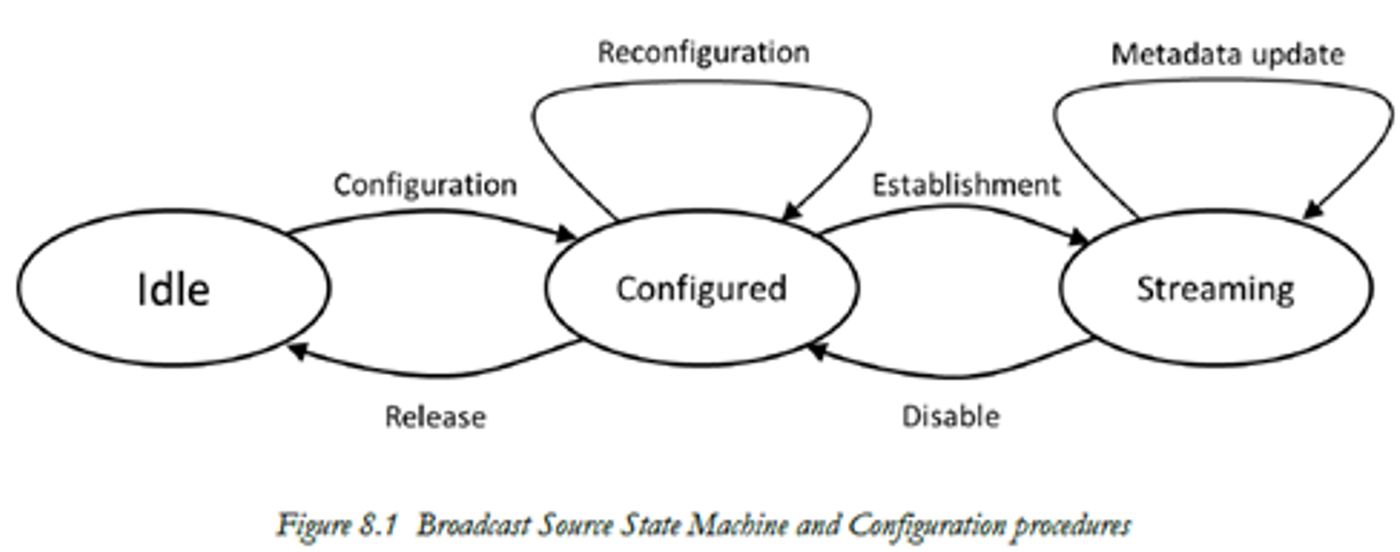 LE Audio BIS 模式流程解析 - Nordic Semiconductor中文官网