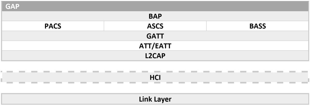 LE Audio BIS 模式流程解析 - Nordic Semiconductor中文官网