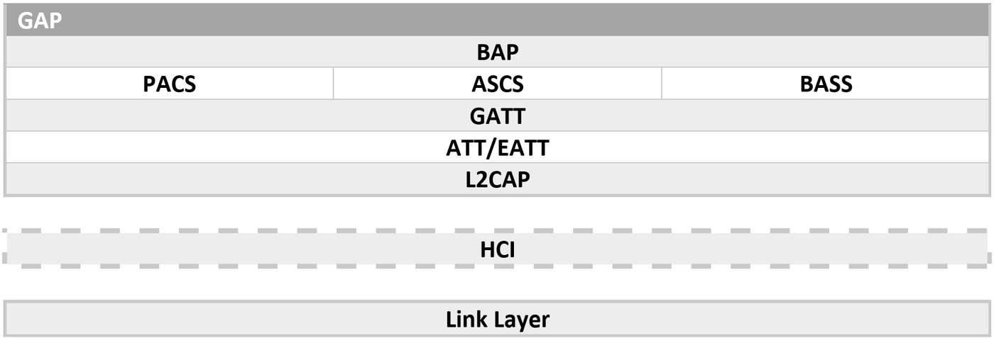 LE Audio BIS 模式流程解析 - Nordic Semiconductor中文官网