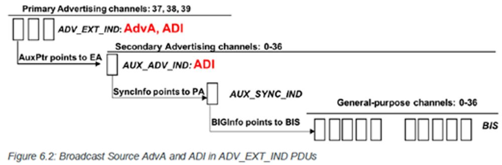 LE Audio BIS 模式流程解析 - Nordic Semiconductor中文官网