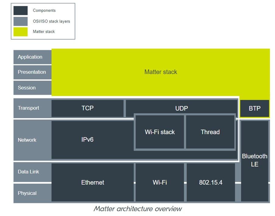 Matter开发，看这一篇就够了 - Nordic Semiconductor中文官网