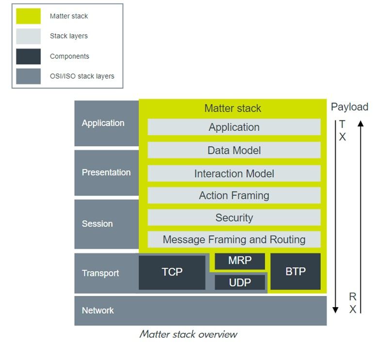 Matter开发，看这一篇就够了 - Nordic Semiconductor中文官网