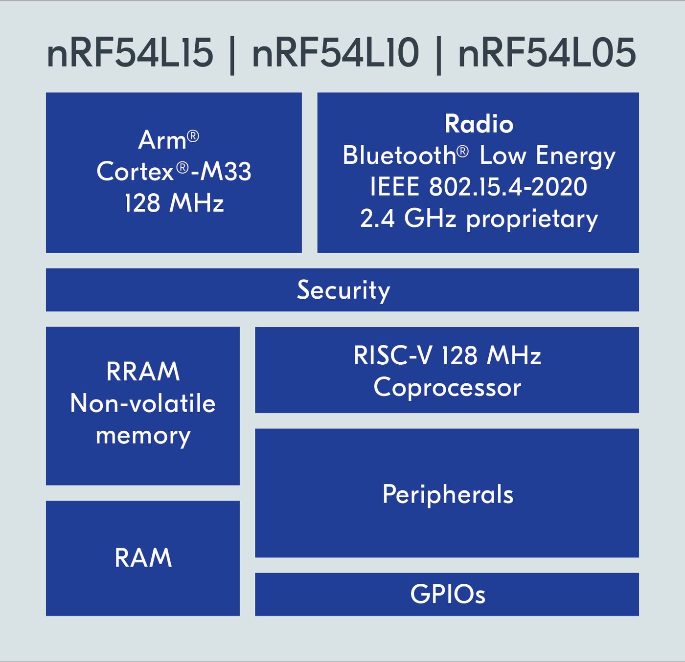 Nrf54l05 Nordic Semiconductor中文官网