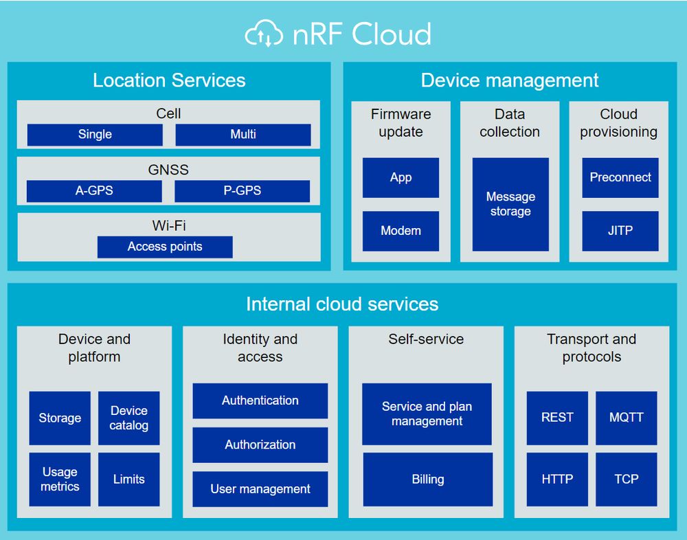nRF9160与nRF Cloud 超详细入门攻略 - Nordic Semiconductor中文官网