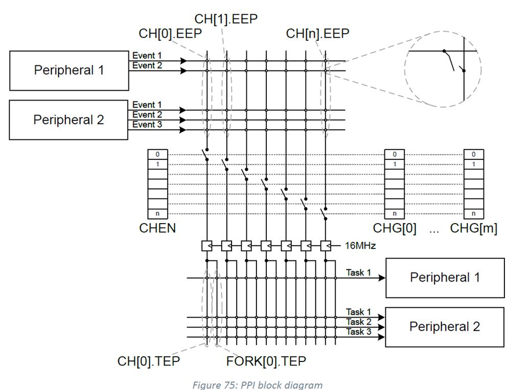 PPI和DPPI的功能及应用说明 - Nordic Semiconductor中文官网