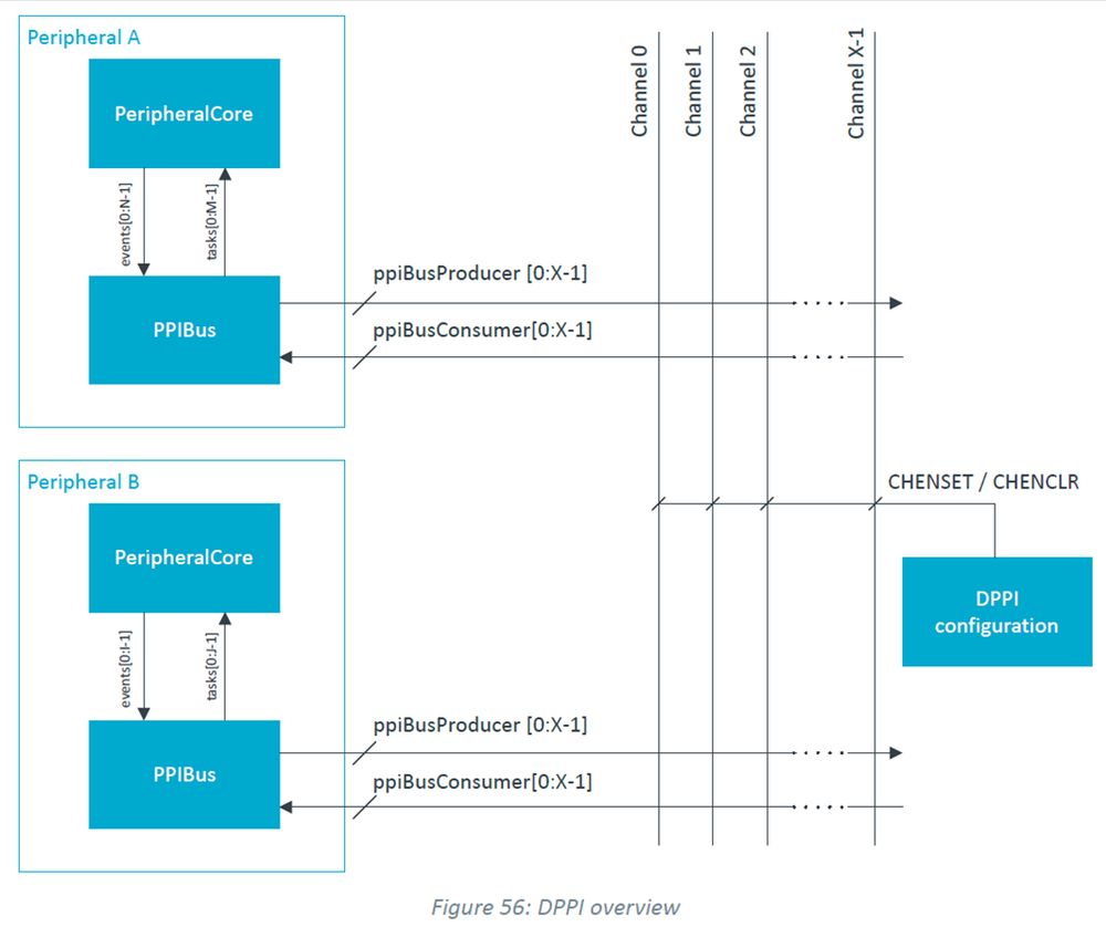 PPI和DPPI的功能及应用说明 - Nordic Semiconductor中文官网