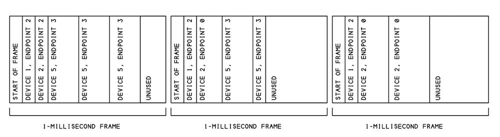 USB/HID及其基本概念 - Nordic Semiconductor中文官网