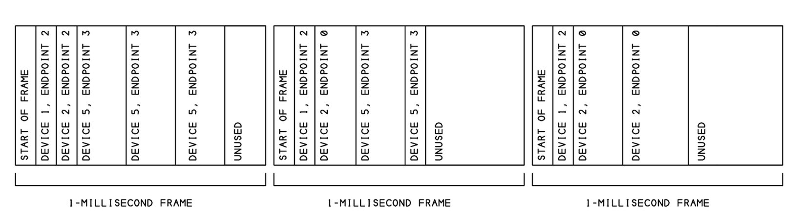 USB/HID及其基本概念 - Nordic Semiconductor中文官网
