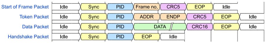 USB/HID及其基本概念 - Nordic Semiconductor中文官网