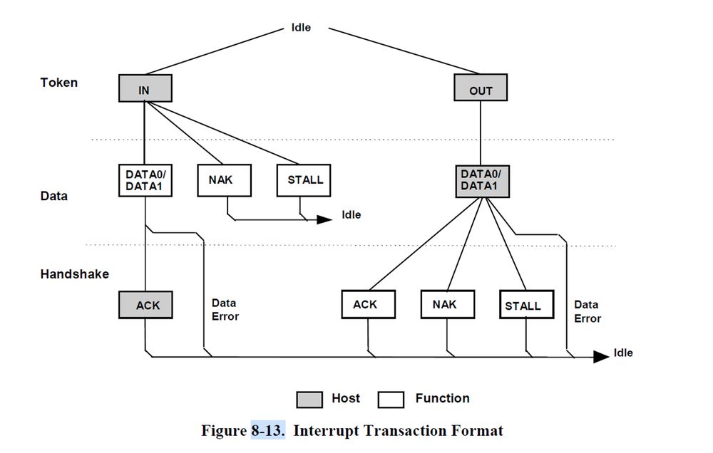 USB/HID及其基本概念 - Nordic Semiconductor中文官网