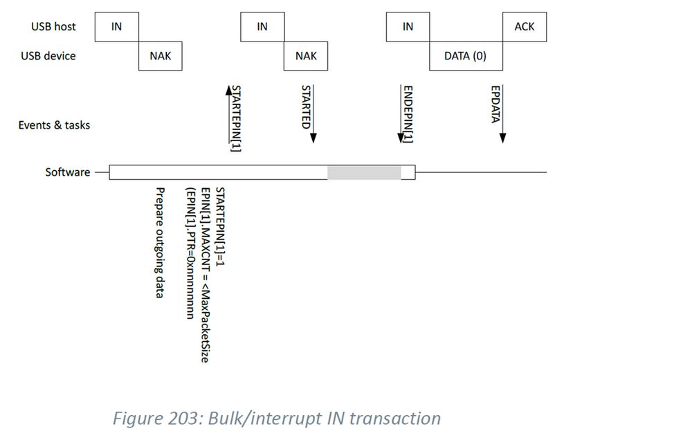 USB/HID及其基本概念 - Nordic Semiconductor中文官网