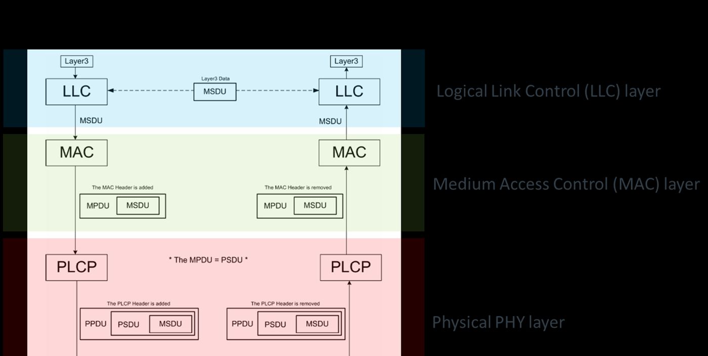 Wi-Fi Basic PHY and MAC - Nordic Semiconductor中文官网