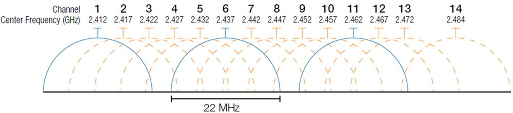 Wi-Fi Basic PHY and MAC - Nordic Semiconductor中文官网