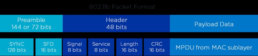 Wi-Fi Basic PHY and MAC - Nordic Semiconductor中文官网